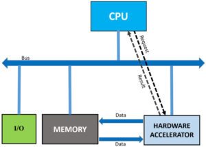 Hardware Accelerators : A Comprehensive Guide - Intellisense Solutions